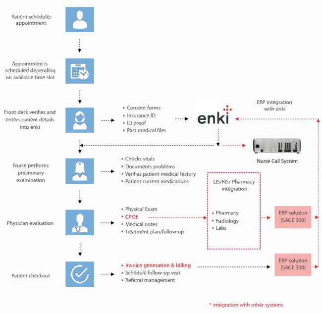 enki and interoperability - A connected health platform - NextServices