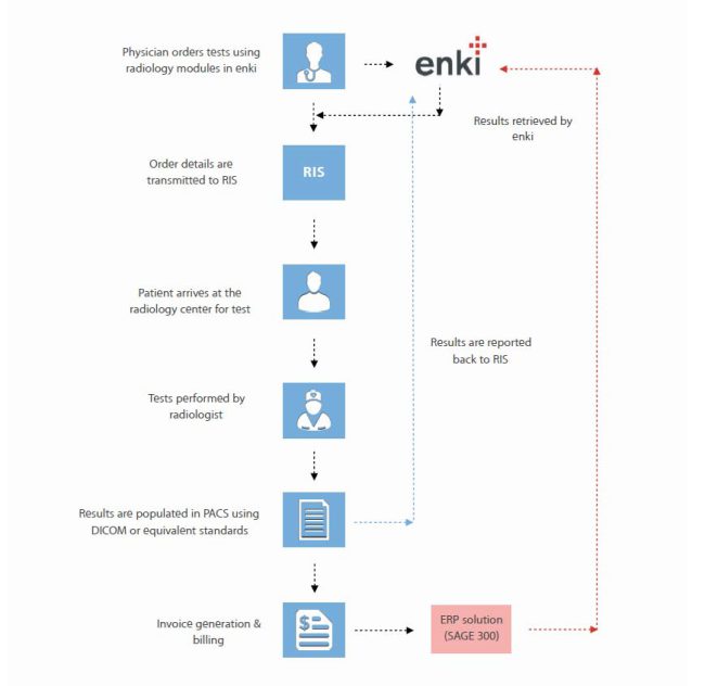 enki and interoperability - A connected health platform - NextServices
