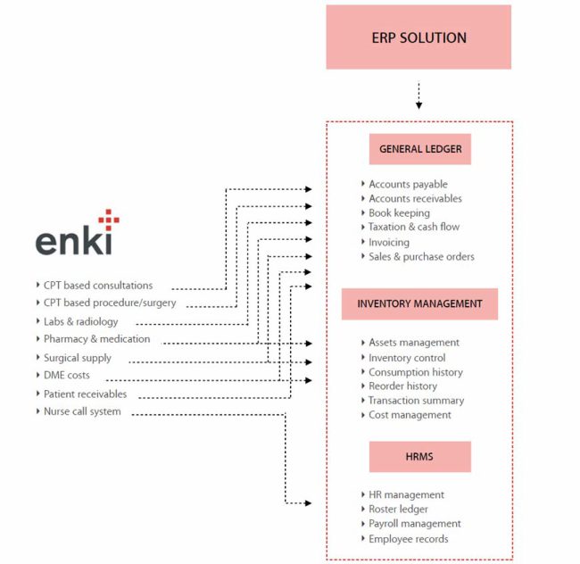 enki and interoperability - A connected health platform - NextServices