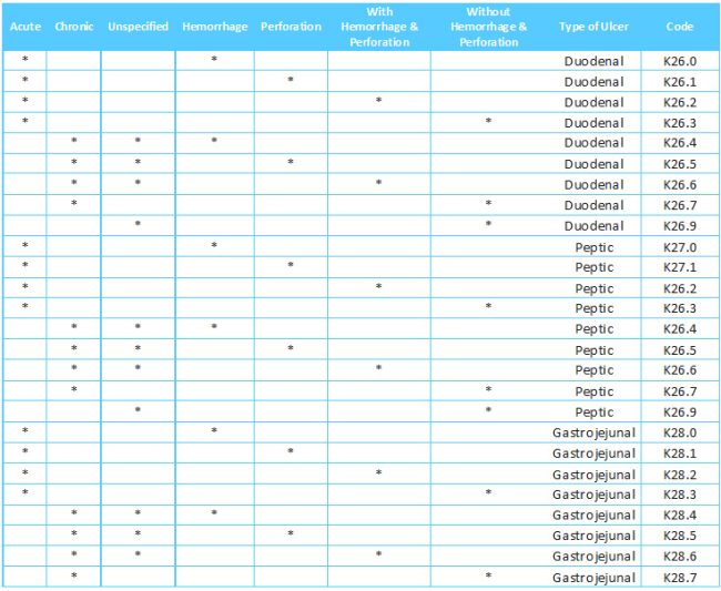 How To Code For Ulcers According To ICD-10 Guidelines - NextServices